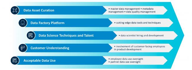 Digital Data Monetization Capabilities Mit Cisr